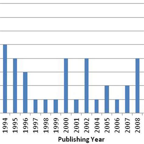 count trends on our reviewed token based research papers on dme