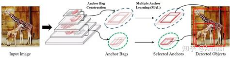 一文看尽16篇目标检测最新论文（atss mnasfpn sapd cspnet sm nas等） 知乎