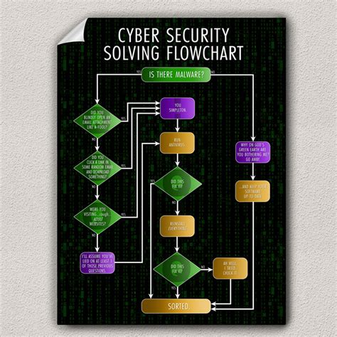 Cybersecurity Solving Flowchart Poster