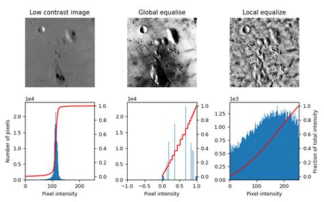 局部直方圖均衡化 skimage 0 25 0 文件 scikit image 影像處理库