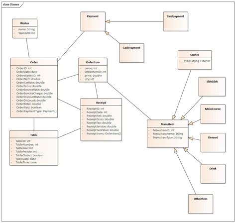 Class Diagram Ordering When Empty System Food Delivery Syste