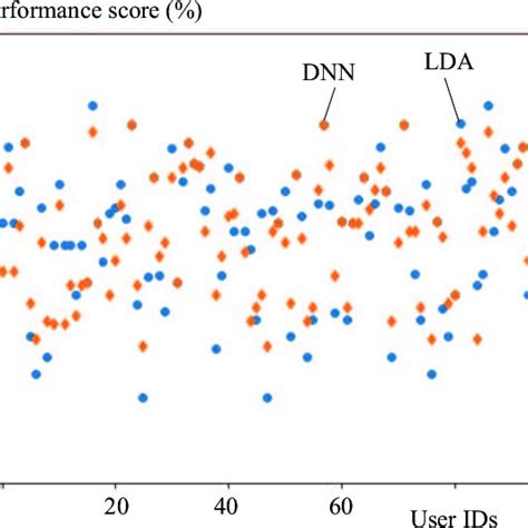 The Performance Comparison Of The Two Classifiers For Each User Download Scientific Diagram
