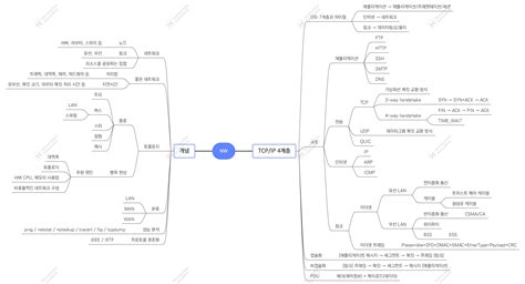 Cs 기초 네트워크 Hana Log