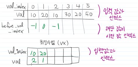 [백준] 14003번 c c 풀이 가장 긴 증가하는 부분 수열 5 easy is perfect