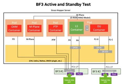 Active Standby Fronthaul Port Failover Aerial CUDA Accelerated RAN