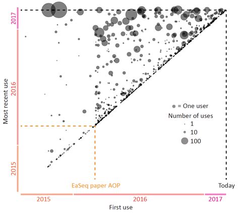 Happy Birthday Easeq Easeq Interactive Chip Seq Analysis Software