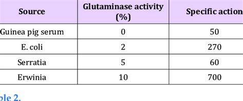 Glutaminase Activity In Different L Asparaginases Download