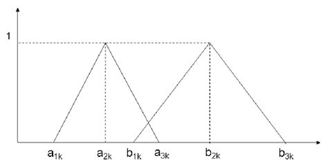 Sample Intersection Between Two Symmetric Fuzzy Triangular Numbers