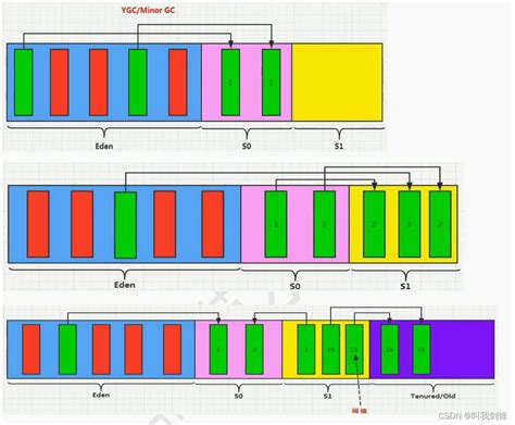 Jvm(java虚拟机) 史上最全、最详细jvm笔记 Csdn博客 Jvm(java虚拟机) 史上最全、最详细jvm笔记 Csdn博客