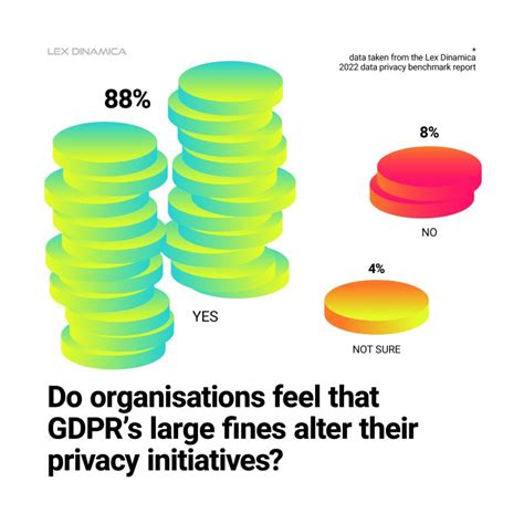 Lex Dinamica On Linkedin Privacy Gdpr Fines