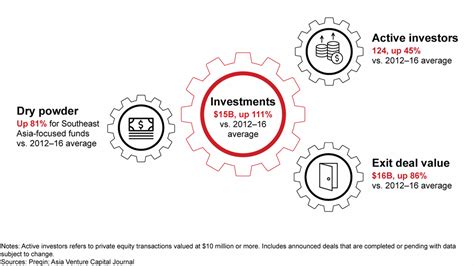 Investing In Southeast Asia Whats Behind The Boom Bain And Company