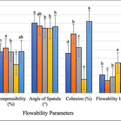 E Flowability Characteristics Of Rice Wheat Maize Soybean And Milo