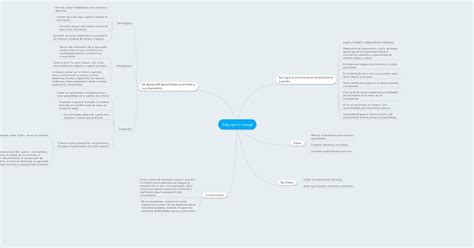 Mis Tareas Eje 3 Actividad 1 Mapa Conceptual