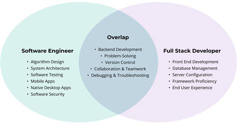 Full Stack Dev Vs Software EngineerWhat S The Difference