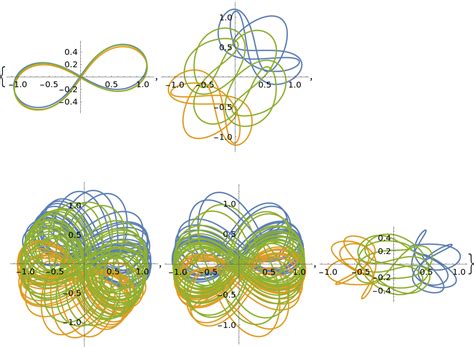 Families Of Newtonian Periodic Planar Three Body Orbits Wolfram Data
