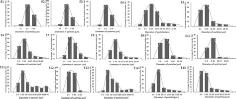 Distribution Of Particle Size Emulsions E1 E15 24 H After Preparation