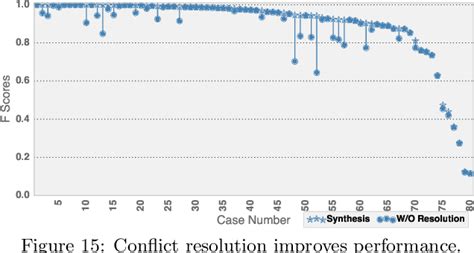 Figure 15 From Synthesizing Mapping Relationships Using Table Corpus Semantic Scholar