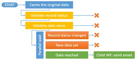 Microsoft Dynamics CRM Reminder Workflows Done Right