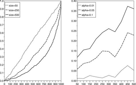 Model 2 2 Left Plot P Values Computed 1000 Times Each Curve Related
