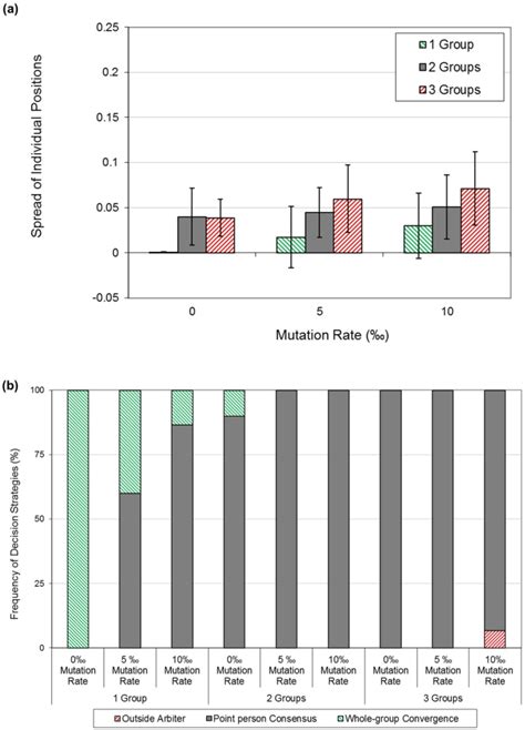 Effect Of Mutation Probability On A The Spread Of Individual Download Scientific Diagram