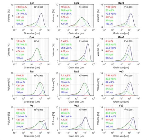 results of parametric curve fitting of the measured grain size