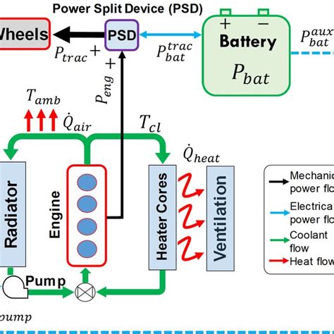 Schematic Of Power Split Hev Thermal And Power Loops Download Scientific Diagram