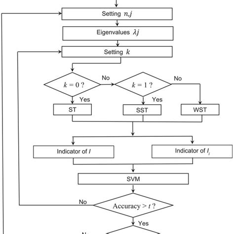Flowchart Of The Stb Pca Algorithm Download Scientific Diagram