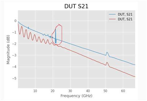why are the multile trl calibration results displaying some strange
