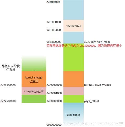 Uboot到kernel启动过程中内存布局变化、初始化uboot Ram分布 Kernel Csdn博客