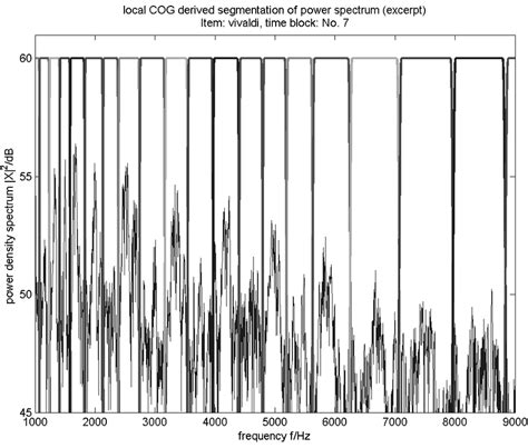signal adaptive spectral segmentation download scientific diagram