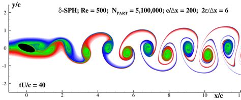 Flow Around An Inclined Elliptical Cylinder Dvh Vorticity Field Top Download Scientific