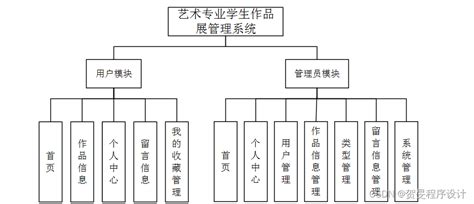 Javaphpnodejspython艺术专业学生作品展管理系统【2024年毕设】python艺术作品信息管理系统 Csdn博客