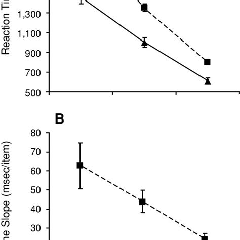 Search Results For Target Present Trials In Experiment 1 A Mean
