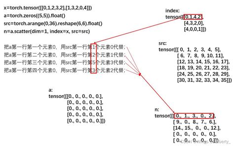Pytorch的scatter函数二维pytorch 二维方脉冲函数 Csdn博客