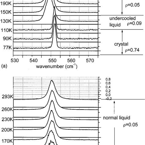 Vv Raman Spectra Of The Ch 2 Rocking Mode Of Methylcyclohexane As A