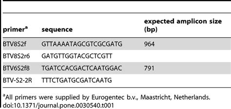 List Of Forward And Reverse Primers Used For Amplification Of Parts Download Table