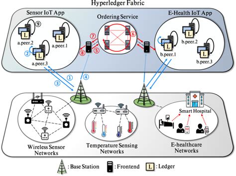 Figure 1 From Facing To Latency Of Hyperledger Fabric For Blockchain