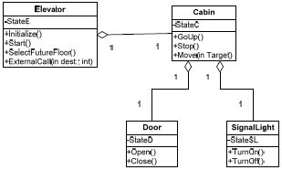 Elevator Class Diagram Captions Trending Update