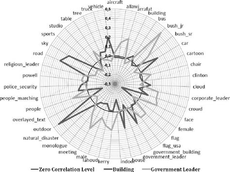 Radar Spider Diagram Of The φ Correlation Coefficient Of Building And Download Scientific