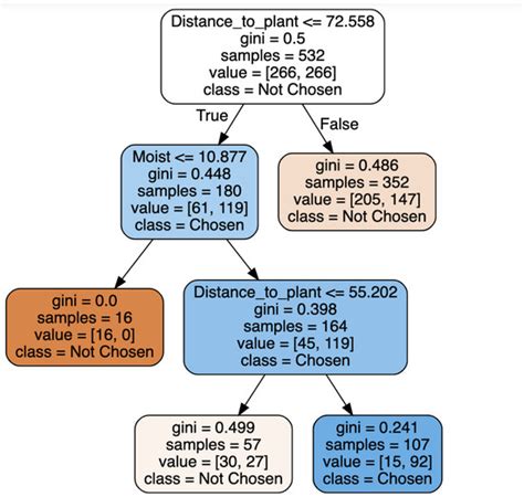 Machine Learning Methods To Select Potential Depot Locations For The