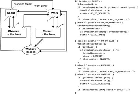 Graphical Bdrml Representation Of The Bee Inspired Robot Control Download Scientific Diagram