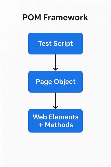 page object model pom in test automation revanth g k