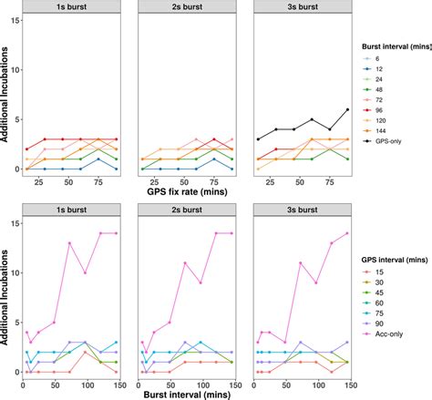 Number Of Additional Erroneous Incubations That Were Identified At