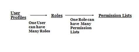 All About Peoplesoft Technicals And Peoplesoft Finance Basic Understanding Of Peoplesoft Security