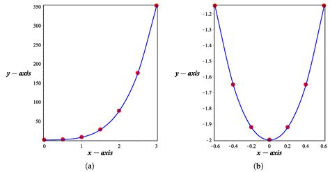 Analysis Of Geometric Properties Of Ternary Four Point Rational Interpolating Subdivision Scheme