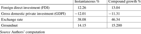 Instantaneous And Compound Growth Rate From 1980 2016 Download