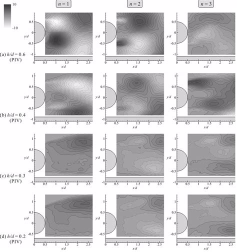 4 Contours Of The Streamwise Velocity Component φ Xn For The First