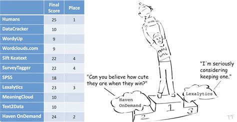 How To Compare And Select Text Analytics Software Evolving Constantly