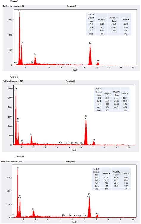 EDAX Spectrum Of Sr 1x CexFe12O19 X 0 0 A 0 01 B And 0 09 Download Scientific Diagram