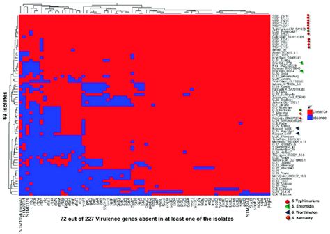 Heatmap Illustration Of Reads Presenceabsence For 72 Variable